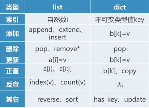 数据结构2 python数据类型的性能（list和dict） python 的list和dict性能 csdn博客