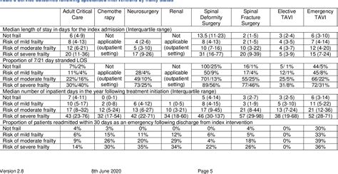 Table 1 From The Hospital Frailty Risk Score Outcomes In Specialised