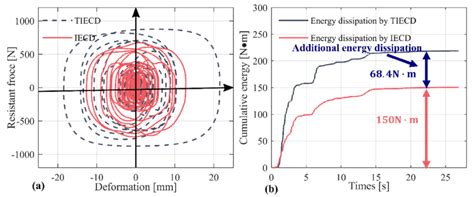 Comparison Of A Hysteretic Loops Of Damping Force And B Energy Download Scientific Diagram