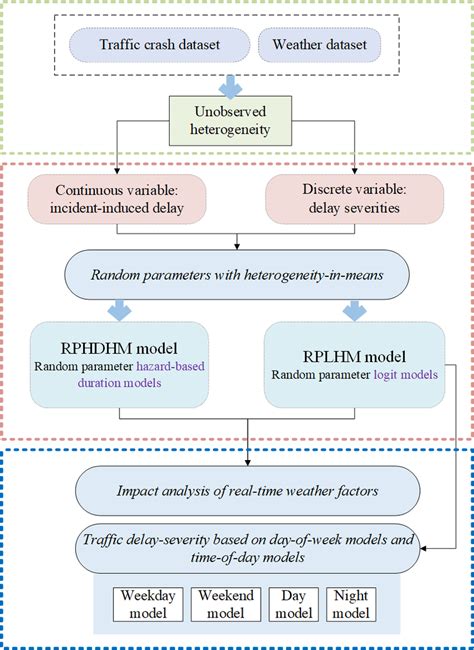 The Study Framework Layout Download Scientific Diagram