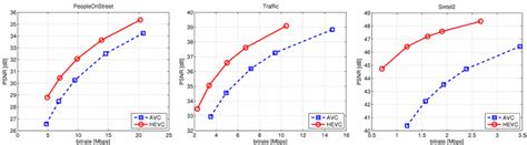 Psnr Versus Bit Rate Download Scientific Diagram