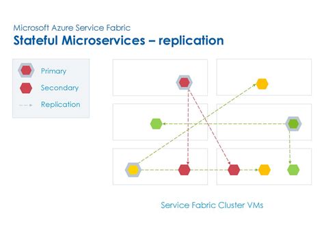Microsoft Azure Service Fabric Overview Ppt Download