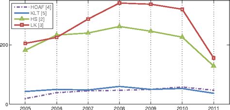 Figure 1 From Robust Local Optical Flow Estimation Using Bilinear Equations For Sparse Motion