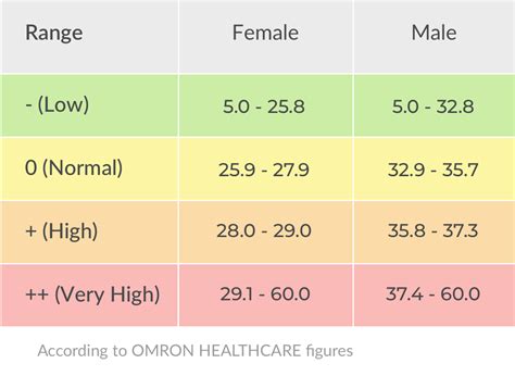 Skeletal Muscle Percentage Chart