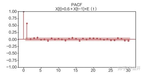 时间序列分析方法 知乎