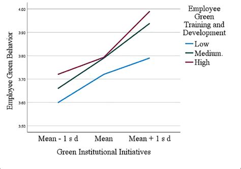 Employee Green Training And Development Moderating The Relationship Download Scientific Diagram