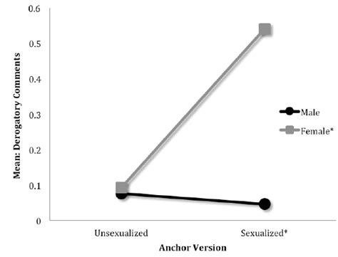 Interaction Effect For Gender Of Subject And Sexualization Of Anchor On Download Scientific