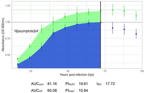 An Adapted Optical Density Based Microplate Assay For Characterizing