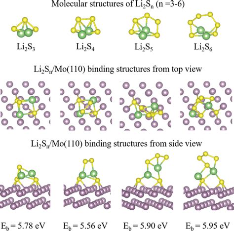Dft Calculations Showing The Binding Structures Of Lithium Polysulfide