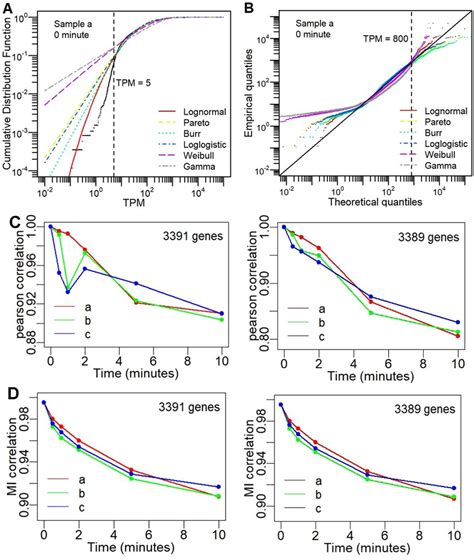 E Coli Transcriptome Wide Statistical Properties A B Comparison Of