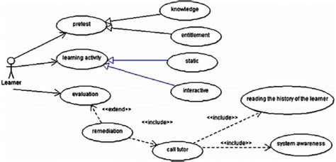 Use Case Diagram Uml Representing The Learner Actions Download