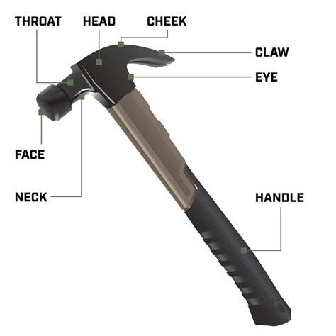 Hand Types Of Hammers