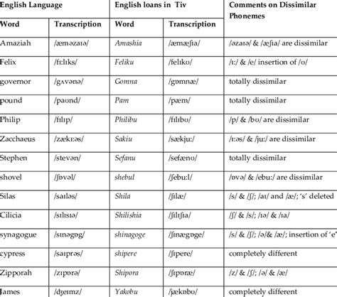 Dissimilation In English Loan Words Download Scientific Diagram