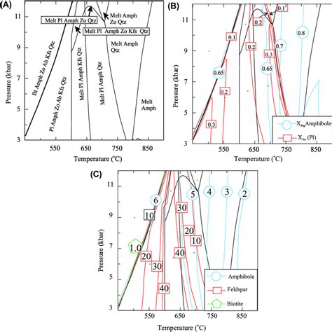 8 A P T Pseudosection Constructed From The Pn1301b Bulk Composition