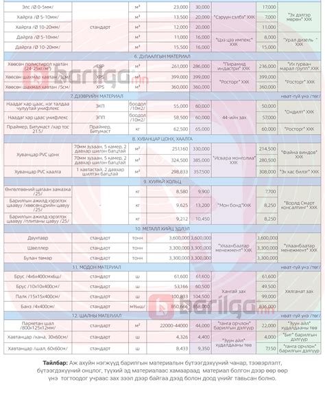 Барилгад хэрэглэгдэх гол нэр төрлийн барилгын материалын үнийн мэдээлэл 2021 оны 10 сар