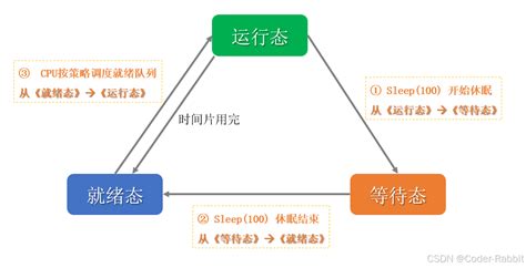 Windows Sleep函数之sleep0用法 Csdn博客 Windows Sleep函数之sleep0用法 Csdn博客