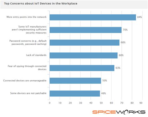 Iot Security Vulnerabilities Go Unpatched Will Things Ever Get