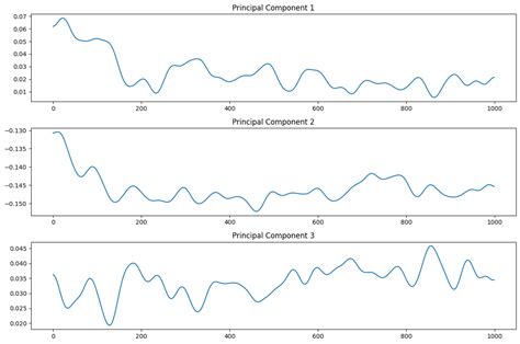 Unraveling The Complexity Of Neural Data Neural Modes Manifolds And