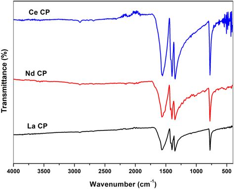 Ftir Spectra Of The Synthesized Lanthanide Coordination Polymers