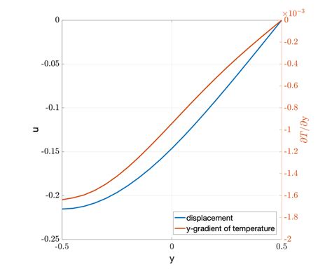 9 Displacement And Y Gradient Of The Temperature Along The Right
