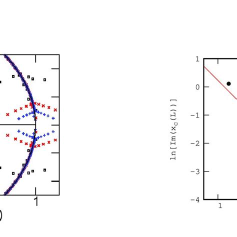 Plot Section Of The Zeros Distribution For The Ising Model Lattices Download Scientific