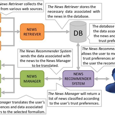 the proposed trust based news recommendation system download