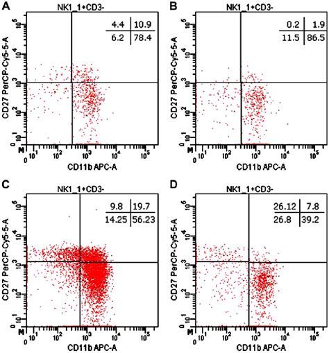 Expression Of Cd11b And Cd27 For Nk1 1 Cells In Pb And Spleen Cell Download Scientific