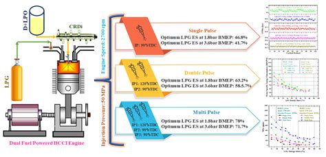 Effects Of Multiple Fuel Injection Schedules And Lpg Energy Share On