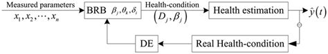 The Structure Of The Health Estimation Model Download Scientific Diagram