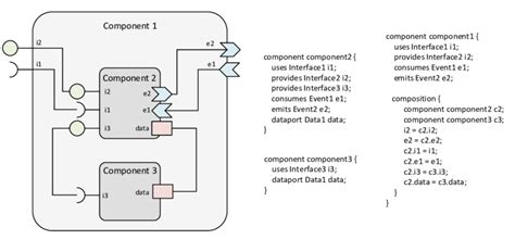 13 Illustration Of A Camkes Component Model And The Respective Adl