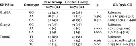 Distribution Of Snp Exon 7 Gene Mmr Genotype Frequency Download