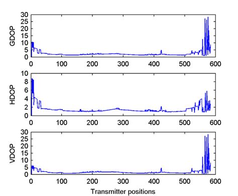 Geometrical Dilution Of Precision Along The Route Download