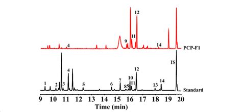 Monosaccharide Composition Analysis Of Pcp F1 Peak 1 Xyl T R 9 36