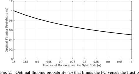 Figure 2 From Distributed Detection With Multiple Sensors In The