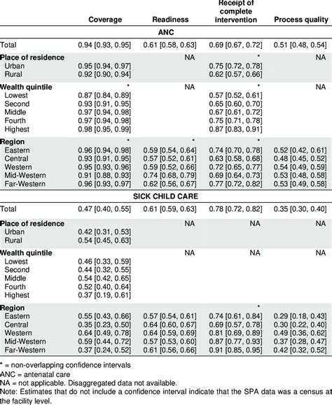 Estimates Of Each Component Of Nepals Effective Coverage Measurement Download Scientific