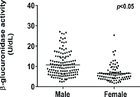 B Glucuronidase Activity According To Sex Download Scientific Diagram