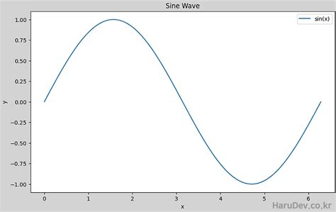 Matplotlib 강좌 4 Matplotlib의 Figure와 Subplot 이해하기 복잡한 그래프 구성하기
