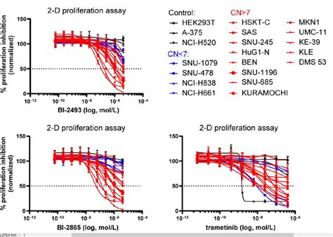 Norbert Kraut On Linkedin Krasmulti Cancers Kras