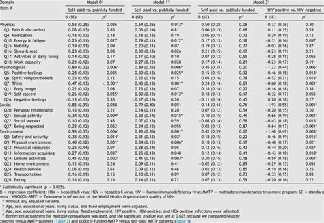 regression coefficients of model construction for whoqol bref scores