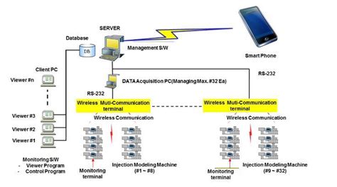 Integrated Monitoring System Download Scientific Diagram
