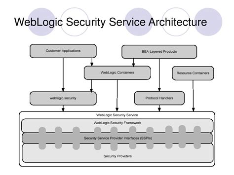 Ppt Understanding Weblogic Security Powerpoint Presentation Free