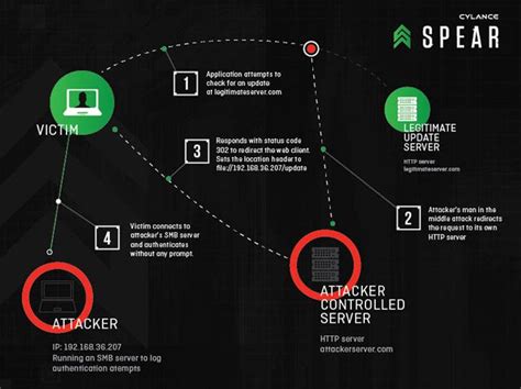 Redirect To Smb Ms Sharepoint Server 2010 Microsoft Security Flaw