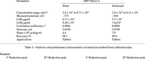 Analytical Parameters For Voltammetric Determination Of Cefpodoxime Download Table