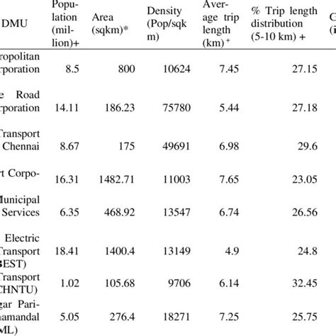 input and output variables considered for sensitivity analysis