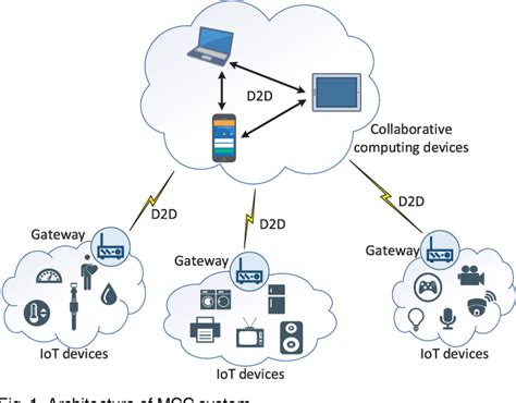 Figure 1 From Maximization Of Value Of Service For Mobile Collaborative Computing Through