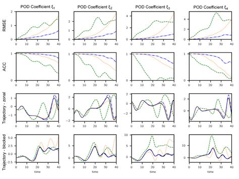 Rmse Vs Lead Time First Row Acc Vs Lead Time Second Row And Two