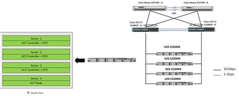 Cisco Ucs Infrastructure With Docker Datacenter For Container