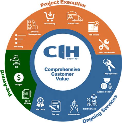 commercial hardware solution the cih way cih inc