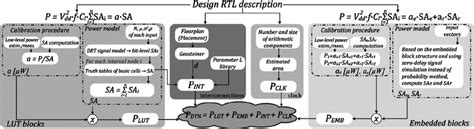 High Level Power Estimation Flow Based On Dsp Power Models Download