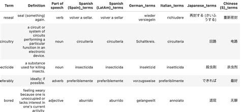Translating Terms With LLMs GPT And Vertex AI Google Bard Shafquat Arefeen